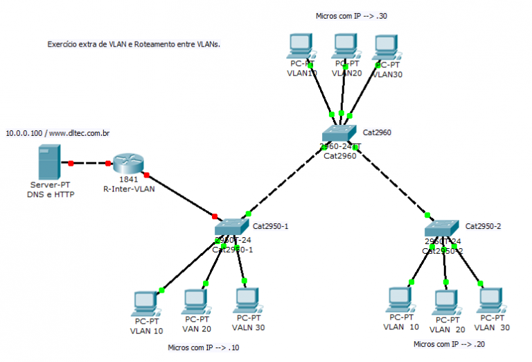 Prática de VLAN, Trunk 802.1Q e roteamento entre VLANs - Curso Cisco CCNA Prática de VLAN, Trunk 802.1Q e roteamento entre VLANs - Curso Cisco CCNA