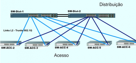 O que Você Deve saber sobre Arquitetura e Topologia de Rede | DlteC do Brasil