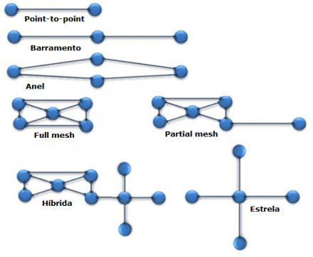 O que Você Deve saber sobre Arquitetura e Topologia de Rede | DlteC do Brasil