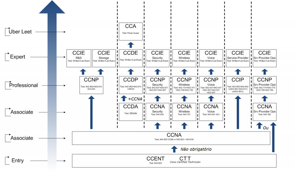 Carreiras da Cisco - Visão geral das áreas e certificações
