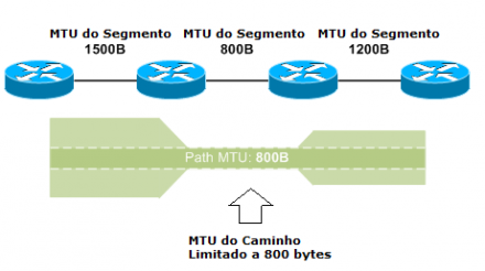 Entendendo o MTU e ICMP versus Path MTU Discovery - CCNA