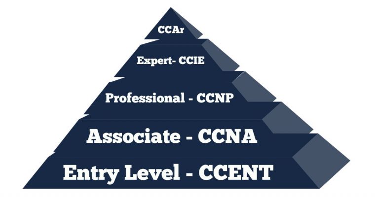 8 Passos Para Sua Primeira Certificação Cisco | DlteC do Brasil