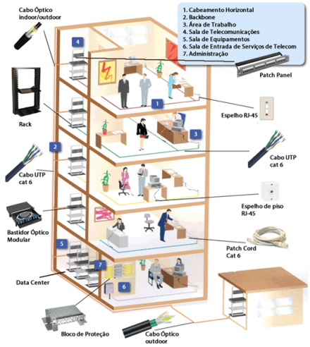 Camada Física do Modelo OSI | DlteC do Brasil