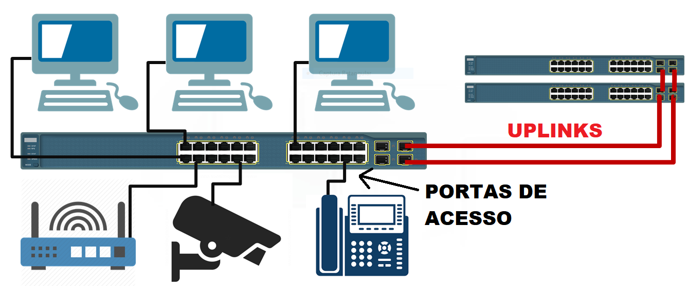 Guia Rápido sobre Tipos de Switches Ethernet | DlteC do Brasil