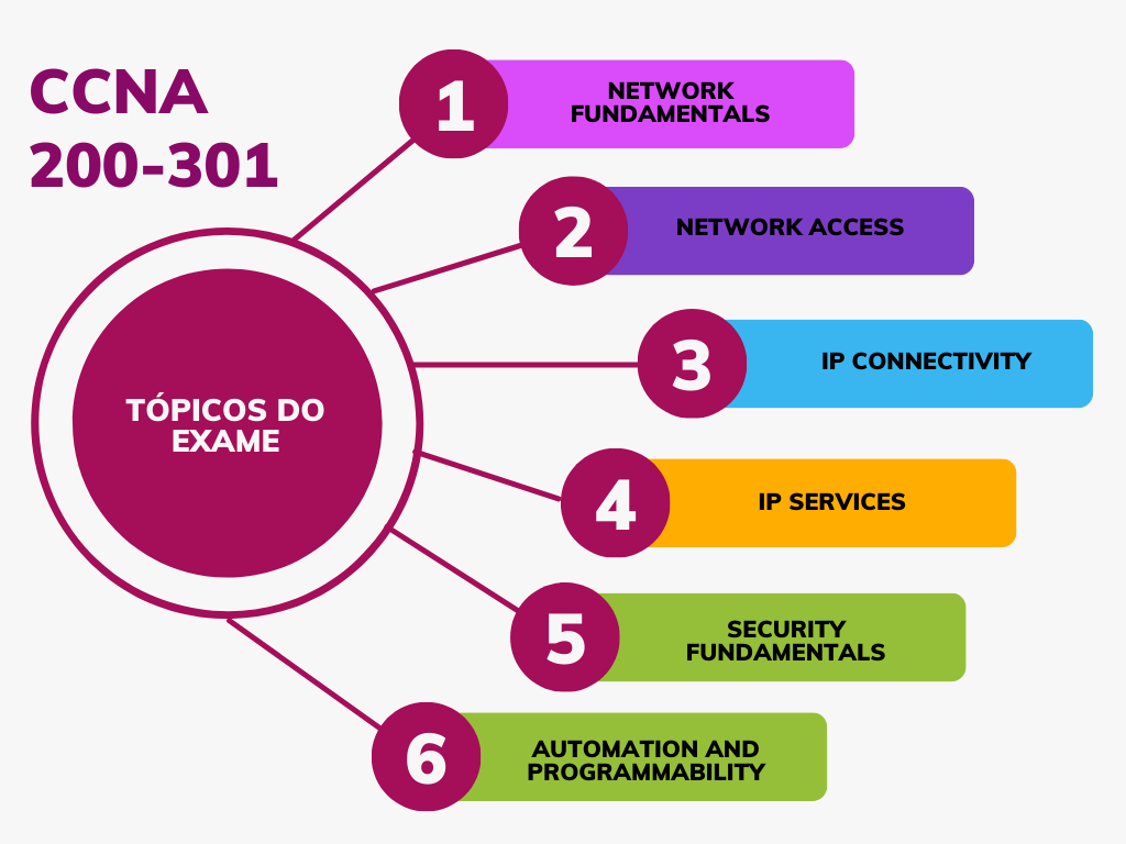 Atualização da Certificação CCNA 200-301 em 2023: O que Esperar | DlteC ...